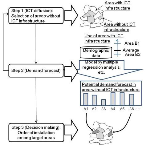Framework Of Microarea Marketing Download Scientific Diagram