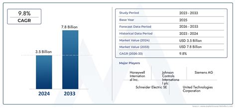 Global Ttac Market Share Size And Industry Analysis 2033