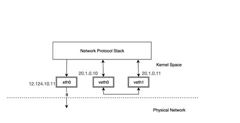 Network Virtualization Veth Pair SoByte