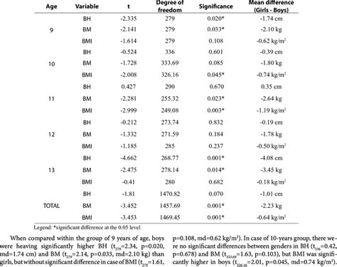 Independent Samples T Test Results For Total Gender Diff Erences And