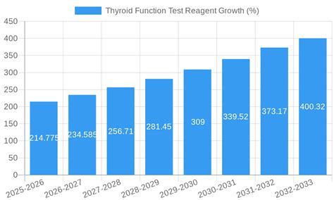 Thyroid Function Test Reagent Trends And Opportunities For Growth