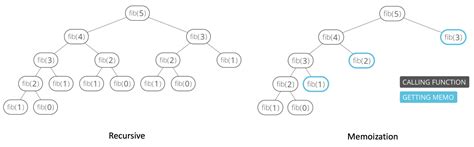 Dynamic Programming Algorithm Program