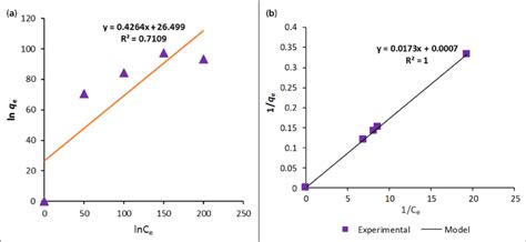 A Plot For Freundlich Isotherm Ln C E Vs Ln Q E And B Plot For