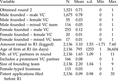 Summary Statistics Study 1 N 2136 Download Scientific Diagram