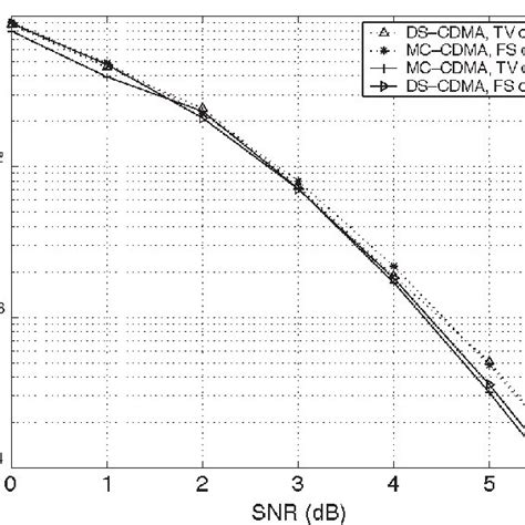 Bit Error Rate Of 2 × 2 Mc And Ds Cdma Using Selfdual Sequences On Fs