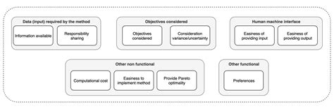 how can we select a suitable multi criteria optimisation method among