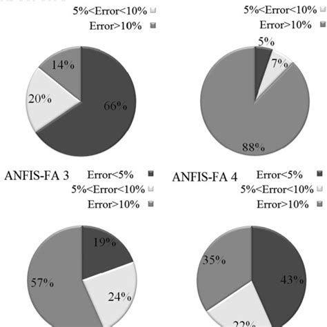 Error Distribution For Anfis Fa Models Download Scientific Diagram