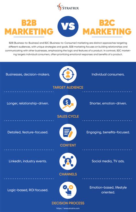 B2b Vs B2c Marketing