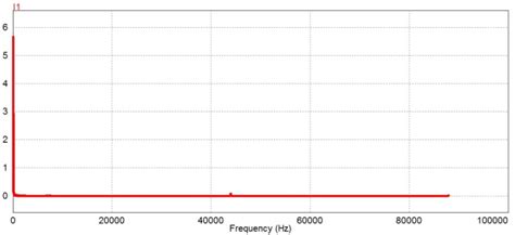 Fft Of Input Current Of The Modified Half Bridge Resonant Inverter Download Scientific Diagram