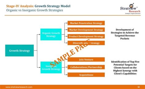 Stratview Research Growth Opportunities Capability Deck Ppt