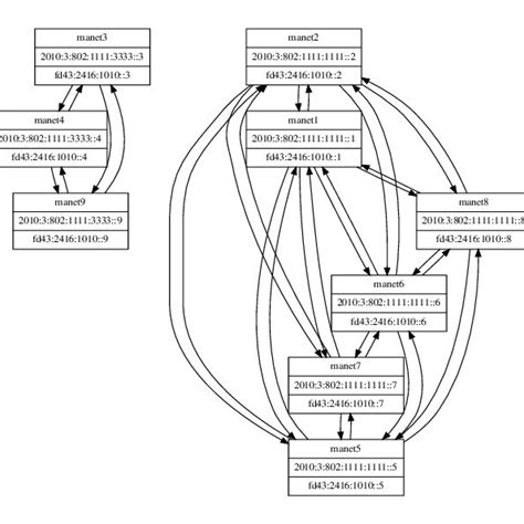Network Partitioning Through Avoid Operation Download Scientific
