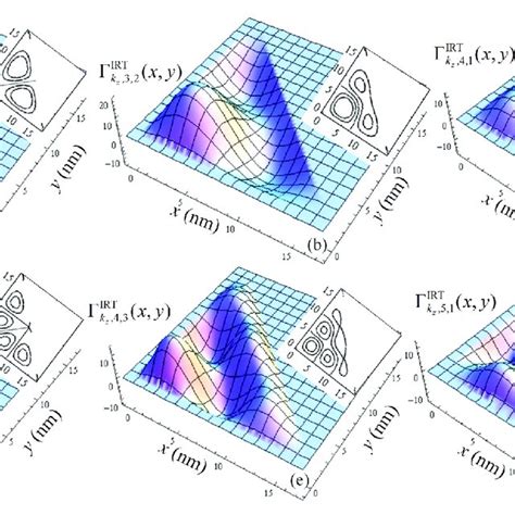 Spatial Distributions And Contour Maps Of Symmetrical Electron Phonon Download Scientific