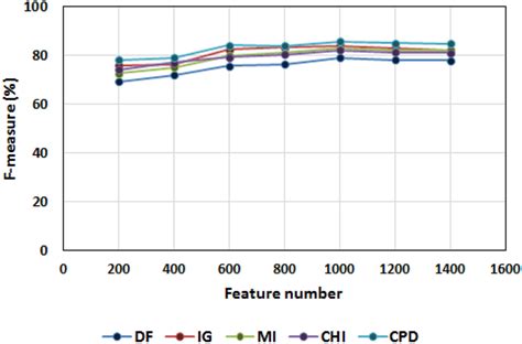 F Measure Obtained For Various Number Of Features Download