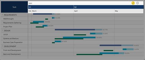 Multi Level Timeline In The Xviz Gantt Chart For Power Bi Xviz