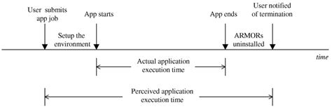 perceived application execution time versus actual application