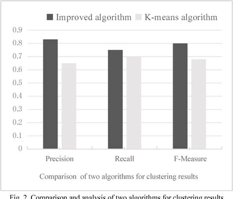 Figure 2 From K Means Text Dynamic Clustering Algorithm Based On Kl