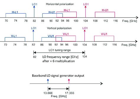 Sideband Separating Down Conversion Scheme Of The Lsb L1 And Of The Download Scientific