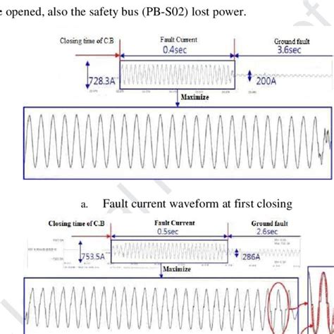 Fault Current Waveform At First And Second Closing Download