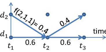 Compact Representation X Axis Shows Time Intervals Y Axis The Download Scientific Diagram