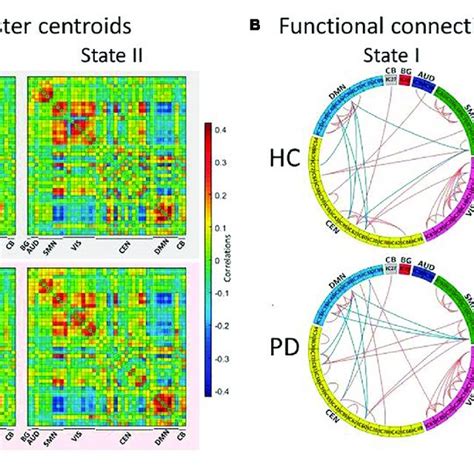 Functional Connectivity State Results A Group Specific Cluster