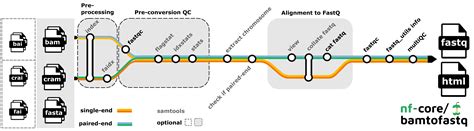 Github Nf Corebamtofastq Converts Bam Or Cram Files To Fastq Format And Does Quality Control