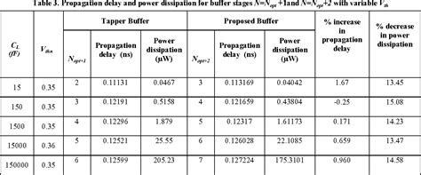 Figure 1 From Low Power Delay Optimized Buffer Design Using 70nm Cmos