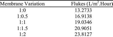 Data Of Membrane Permeability Test Download Table