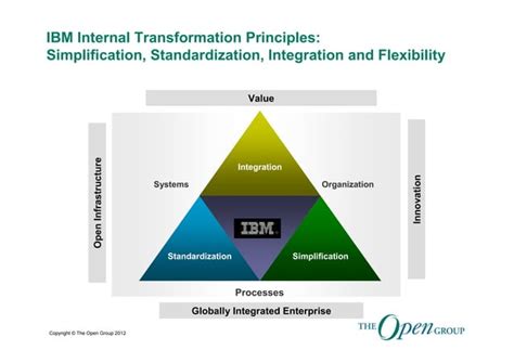 Enterprise Architecture Governance For An Enterprise Transformation