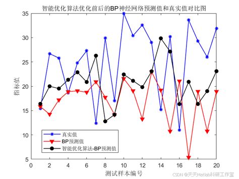 【bp时序预测】基于白冠鸡优化算法coot实现负荷数据预测单输入单输出附matlab代码时序性负荷是什么意思 Csdn博客