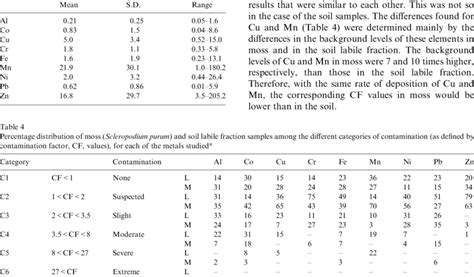 Assessment Of Mean Values Standard Deviation Sd And Range Of Ratio
