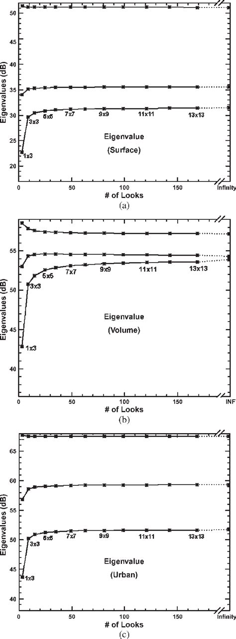 asymptotic behavior of eigenvalues for forested areas a grass areas