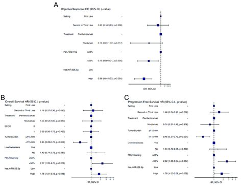 Multivariate Analysis Forest Plot Representing Odd Ratios And 95 C I Download Scientific