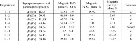 Phase Composition Of The Samples Download Table