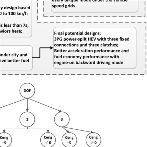 The Fuel Consumption Efficiency Map Of The Diesel Engine Download