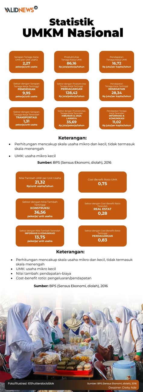 Statistik Umkm Nasional