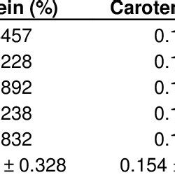 Nutritional Content Of Locust Bean Pulp Powder From Markets Download