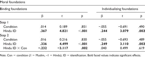 Hierarchical Multiple Regression Analysis Predicting Moral Judgment Download Table