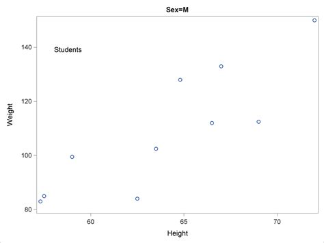 Advanced Ods Graphics Proc Sgplot By Groups And Sg Annotation