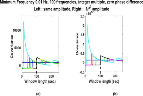 Sliding Window Covariance Of Deterministic Signals With Different