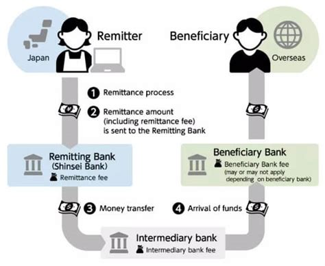 Fintech如何破解跨境汇款到账慢、收费高难题？ 未央网