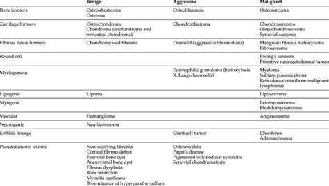 Primary Tumors Of The Temporo Mandibular Joint Classification