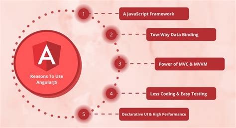 Why Angularjs Is Highly Popular Quora