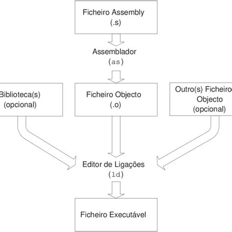 1 construção de um executável a partir do assembly download