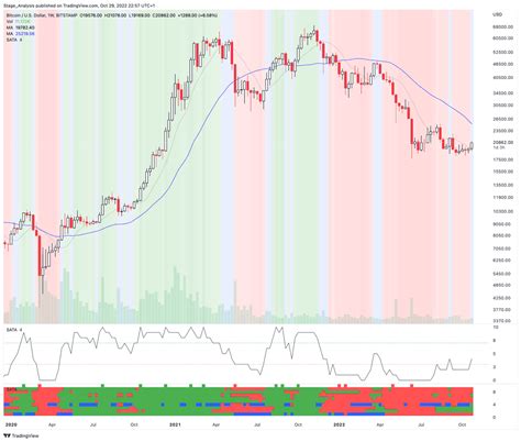 Bitcoin Stage Analysis Technical Attributes Sata Chart With Multiple Variations Of The