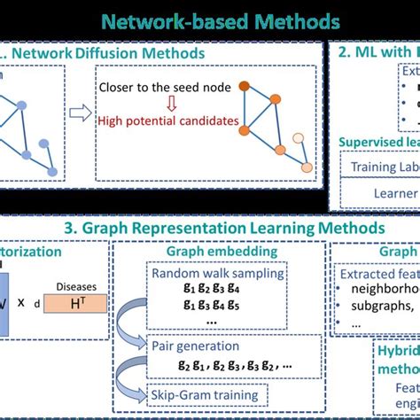 Pdf Recent Advances In Network Based Methods For Disease Gene Prediction