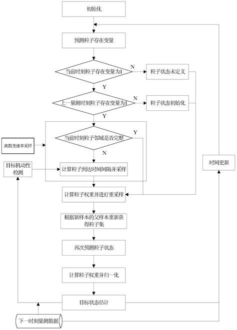 Mobile Dim Target Tracking Before Detecting Method Based On Discrete Variable Rate Sampling