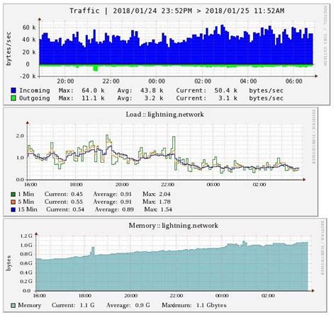Overnight Lnd Node Server Resource Stats Rbitcoin