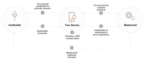 Mastercard Developers