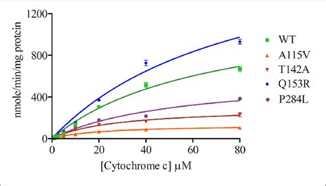 Cytochrome C Reduction Assay With Wt And Mutant Por Cytochrome C