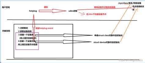 自动创建设备节点udev机制的分析 自动创建设备节点只能用在有实体设备的时候 csdn博客